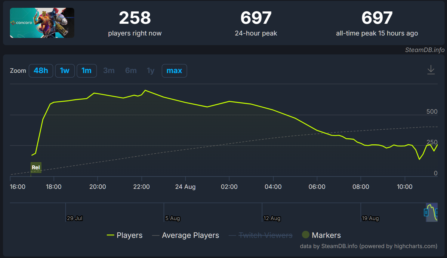Concord doesn’t even break 1k players on launch, as former dev calls ...