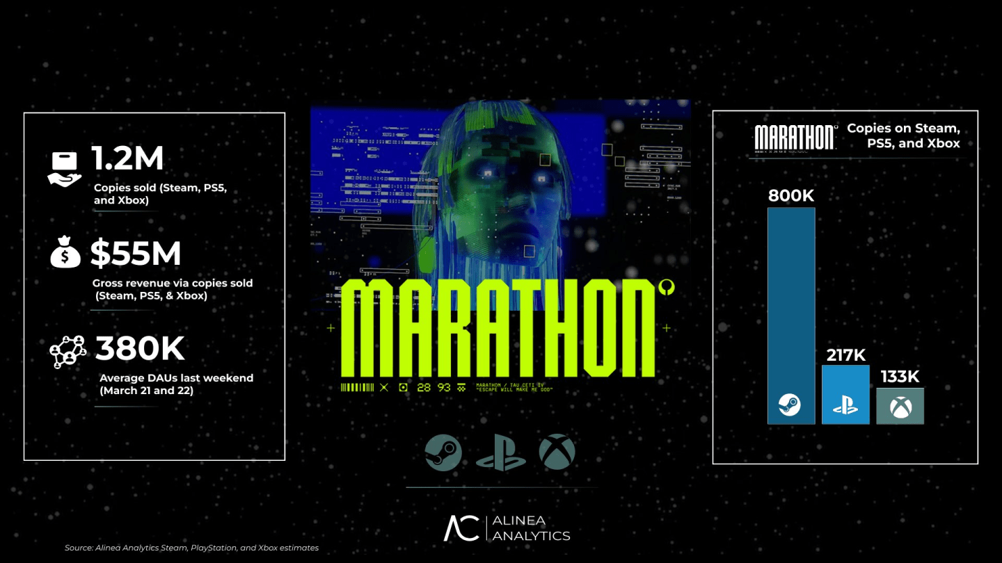 Marathon Sales Look Soft So Far – PC By Far The Favoured Platform – WGB