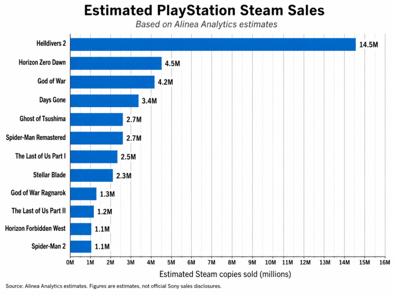 Sony Won’t Quite Say Single-Player PC Ports Are Dead, But It Sure ...